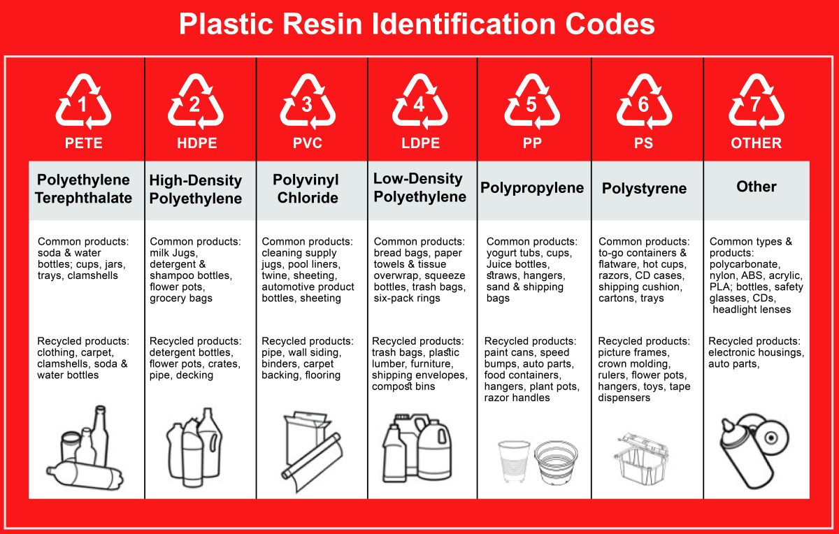 Plastic Resin Identification Codes - Creative Packaging Solutions