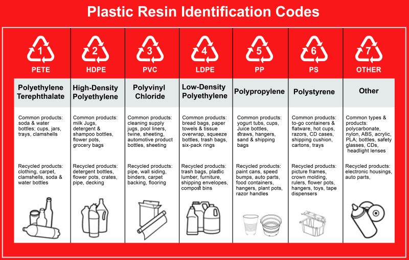Plastic Resin Identification Codes - Creative Packaging Solutions