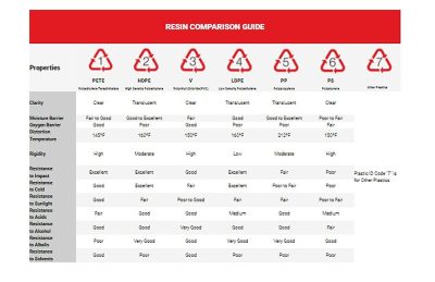 Resin Comparison Guide - Creative Packaging Solutions